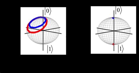 the dynamics of states are simulated for cnot operation with the