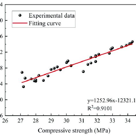 the relationship between compressive strength and elastic modulus