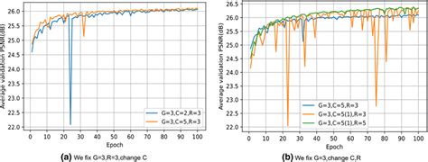 convergence curves of different network designs residual blocks g
