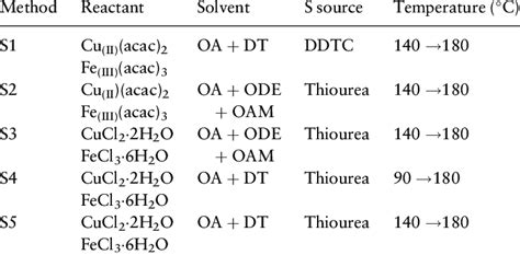 The Synthesis Of Cufe 2 S 3 Nanocrystals Download Table