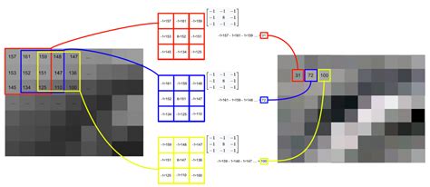Convolutional Networks Intuitively And Exhaustively Explained