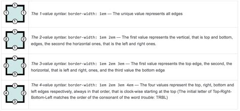Css Shorthand For Paddingmargin 2em 2em 2em 8em Stack Overflow