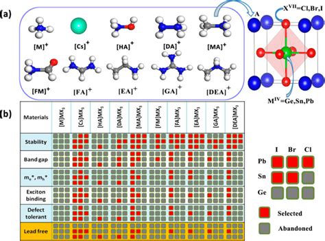 Candidates From The Periodic Table Of Elements To Replace Pb In ABX Download Scientific