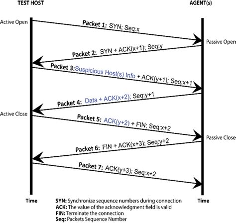 Information Sharing Process Using TCP Download Scientific Diagram