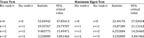 johansen cointegration test based on trace and maximum eigen values