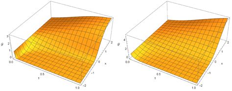 Some Properties Involving Q Hermite Polynomials Arising From
