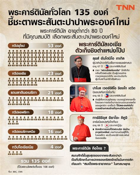 Tnn พระคาร์ดินัล คือ สมณศักดิ์สูงสุดรองจากพระสันตะปาปา เป็นองค์ที่ปรึกษาโป๊ปเพื่อปกครอง