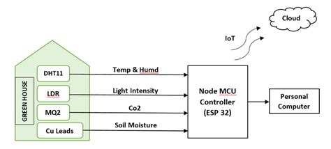 Proposed Experimental Model Download Scientific Diagram