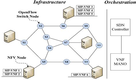 Infrastructure Layer Including Nfv Nodes Sip Vnfs And Openflow Download Scientific Diagram