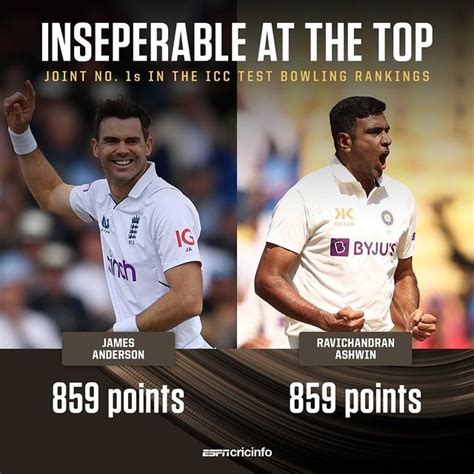 James Anderson And R Ashwin Are Now The Joint No 1 Bowlers At The Top Of The Icc Test Rankings