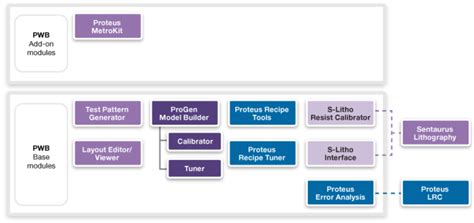 Opc Development And Optimization Proteus Workbench Synopsys