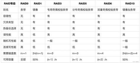 5种raid冗余磁盘阵列 下列哪些级别的raid提供冗余 csdn博客