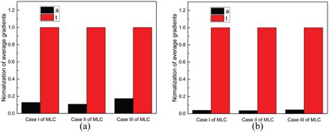 The Normalization Of Average Gradients Measures Of Sea And Pmax At