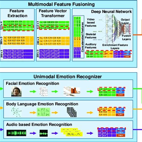 Workflow Diagram For An Unobtrusive Gm Based Multimodal Emotion Fusion