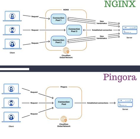 Nginx Diagram