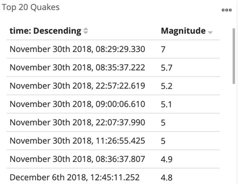 Analyzing Aftershock Data With Elasticsearch And Kibana Via Csv Import Elastic Blog