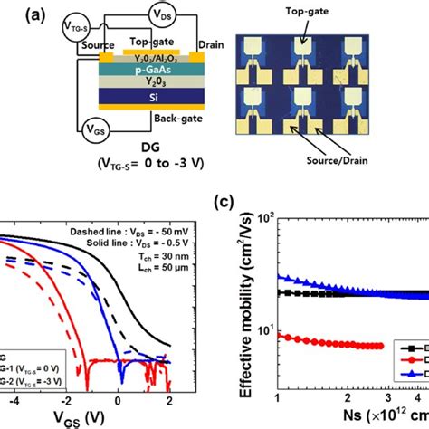 A A Schematic View And Optical Image Of Dg Jl P Gaas Oi Fets With A