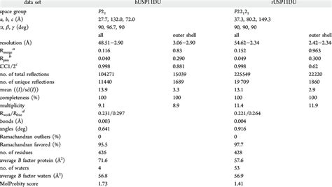 X Ray Data Collection And Refinement Statistics Download Table