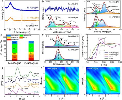Structure Characterizations Of The Catalysts A Xrd Patterns