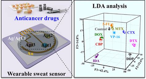 Integrated Electrochemical Aptasensor Array Toward Monitoring Anticancer Drugs In Sweat