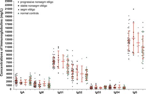 The Serum Iga Igm Igg And Four Igg Subclasses Concentrations And