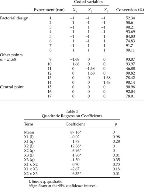 The Design Of Castor Oil Transesterification Using Rsm Download Table