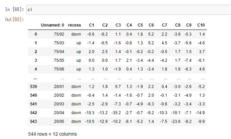 pythonデータの抽出locとilocについて経済統計の使い方
