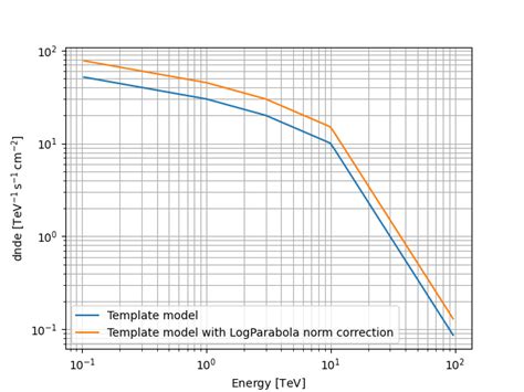 Log Parabola Spectral Norm Model — Gammapy Vxyz