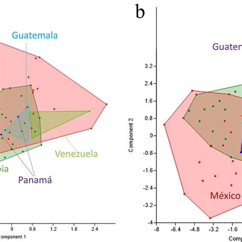 Pca Plots Of A Cranial And B External Measurements Of Eptesicus Download Scientific Diagram