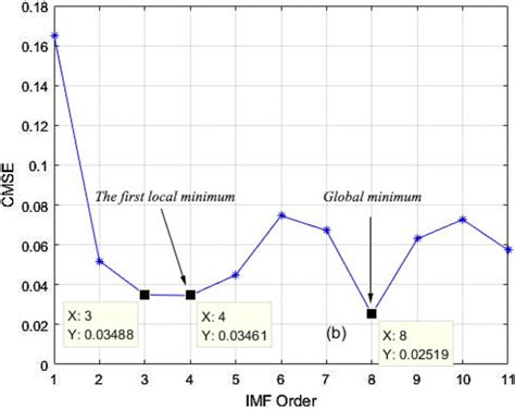 Graph Of Relation Between Cmse Value And Imfs Order Download