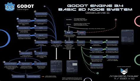 Godot Engine Infographic Arda Deniz Digital Portfolio