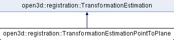 Open3D C API Open3d Registration