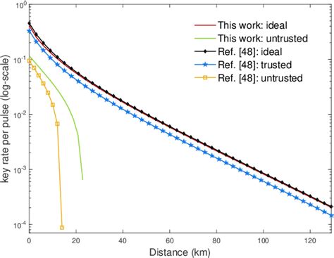 Figure 8 From Homodyne Detection Quadrature Phase Shift Keying Continuous Variable Quantum Key