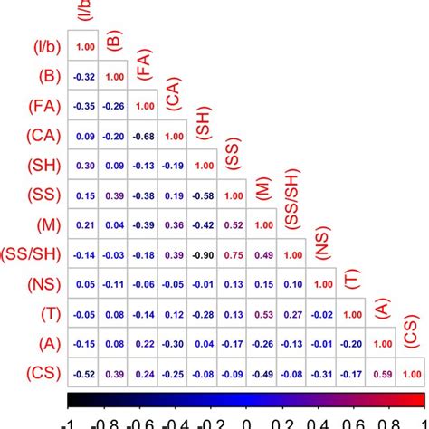 Correlation Matrix For Input Variables And Target Download Scientific