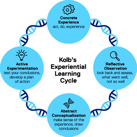 A Reflective Practice Framework