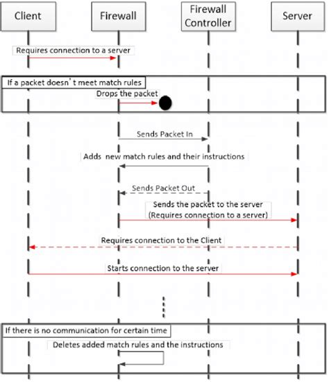 Communication Sequence Of Packet Filtering Download Scientific Diagram