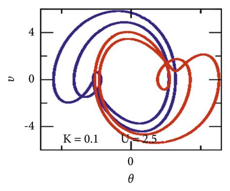 Effect Of The Parameters K And U On The Coexistence Of Attractors Download Scientific Diagram