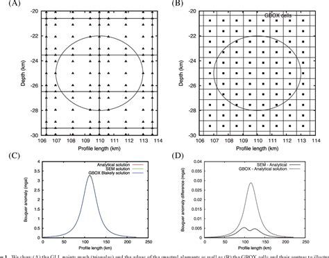Figure 1 From A High Order 3 D Spectral Element Method For The Forward