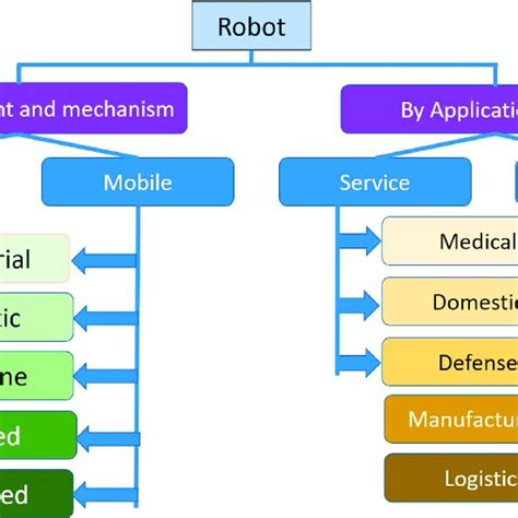 3 Classifications Of Robots Download Scientific Diagram