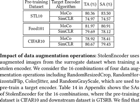 Impact Of The Contrastive Learning Algorithm Used To Pre Train A Target