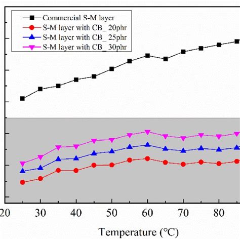 Thermal Conductivity Of The Semi‐conductive Layer S‐m With Different
