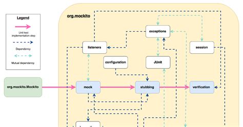 high 20 mockito interview questions with solutions for java programmers