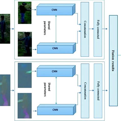 Spatial Temporal Dual Actor Cnn Architecture Given A Video The Download Scientific Diagram