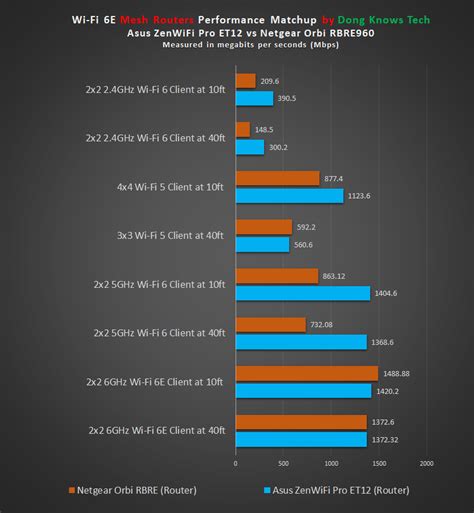 Zenwifi Pro Et Vs Orbi Rbke A Solid Fight Ptemplates
