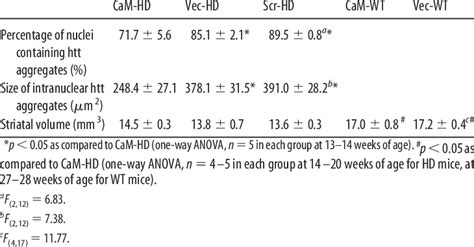 Quantitative Analysis Of Neuropathology Download Table
