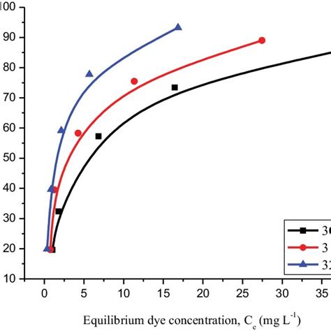Intra Particle Diffusion Plot For Adsorption Of Rbbr Dye Onto Glp Download Scientific Diagram