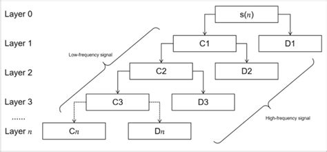 Schematic Of Wavelet Denoising Download Scientific Diagram