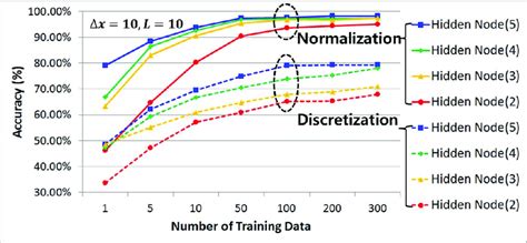 ∆x 10 L 10 Comparative Analysis Of Prediction Accuracy Per Data