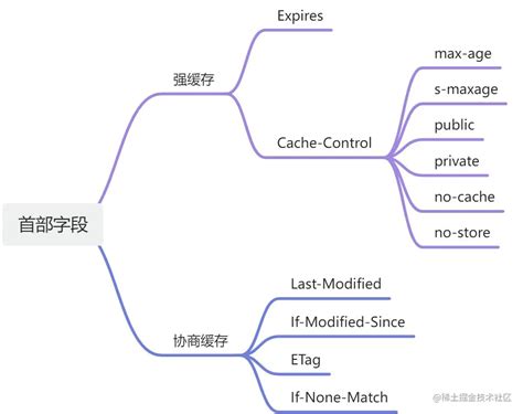 前端缓存你真的了解吗?强缓存?协商缓存?启发式缓存?启发式缓存 协商缓存 Csdn博客 前端缓存你真的了解吗?强缓存?协商缓存?启发式缓存?启发式缓存 协商缓存 Csdn博客