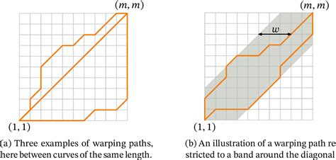figure 2 from averaging curves under the dynamic time warping distance